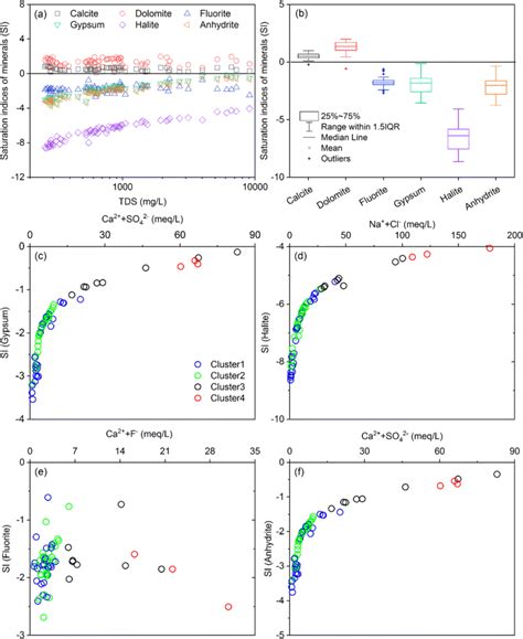 Saturation Indices Of Different Minerals In Groundwater A Saturation