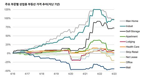 미국 상업용 부동산 얼마나 심각한가