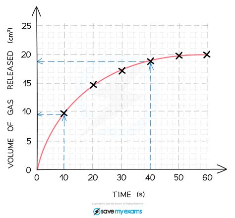 Rate Graphs Aqa Gcse Combined Science Trilogy Revision Notes 2016