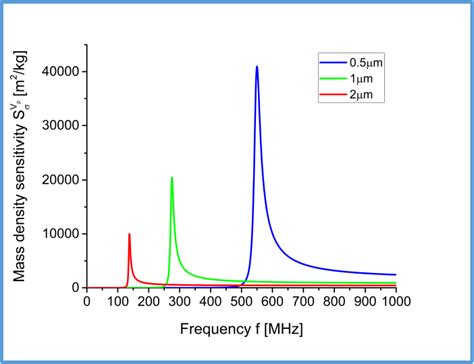 Figure 4 From Search For Optimum Parameters Of Love Wave Sensors Development Of Exact
