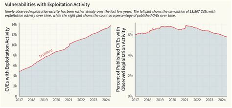 Part 1—taming The Vulnerability Flood How Epss Exploit Prediction