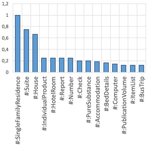 Similarity Between Different Entities In And Sumo Download Scientific Diagram