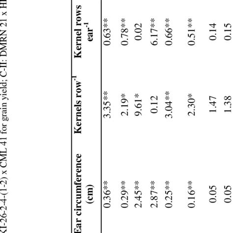 Analysis Of Variance For Detection Of Epistasis In Two Crosses For 12