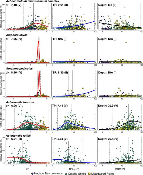 Ecological Response Curves Of The 52 Common Taxa In This Dataset