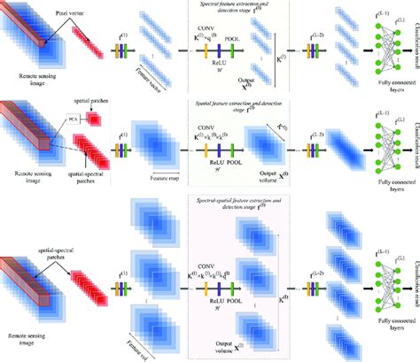 Traditional Architectures Of Spectral Spatial And Spectral Spatial