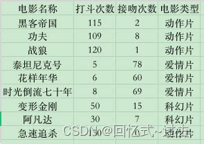 机器学习 KNN聚类算法原理及Python代码实现 CSDN博客