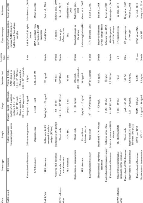 Application Of Biosensor In Airborne Virus Detection Download Scientific Diagram