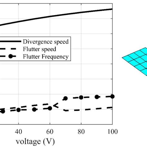 Effect Of Different Piezoelectric Potential On The Wing Divergence And Download Scientific