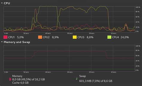 Simulating Memory Load With Fio Rdevopsish
