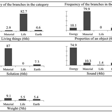Categories By Scientific Concepts Download Scientific Diagram