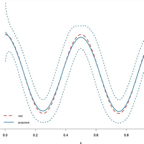 the two figures show the real first order derivative function red