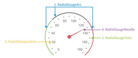 Structure Winforms Radialgauge Control Telerik Ui For Winforms