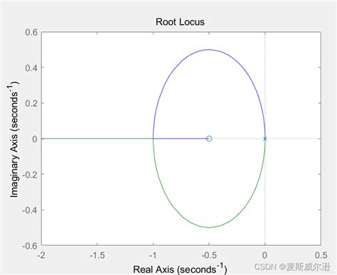 【matlab】根轨迹的绘制及rltool工具的使用matlab绘制根轨迹 Csdn博客
