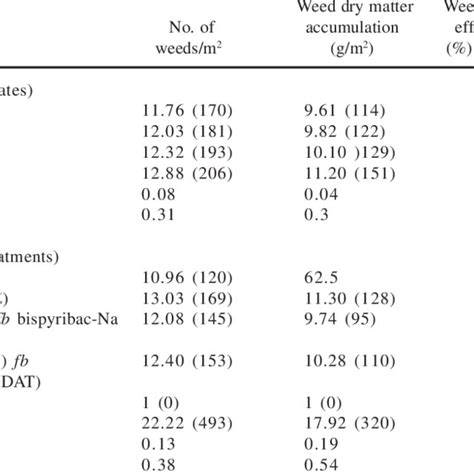 Effect Of Different Transplanting Dates And Weed Management Practices Download Scientific