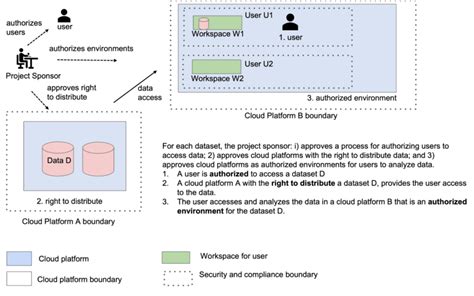 An Overview Of Supporting Fair Data In Safe Environments Download Scientific Diagram