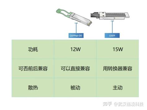 400g光模块的3种封装（qsfp Dd、osfp、cfp8） 知乎