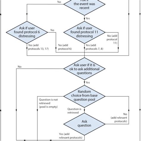 Conversation Flow Of The Sat Chatbot Download Scientific Diagram