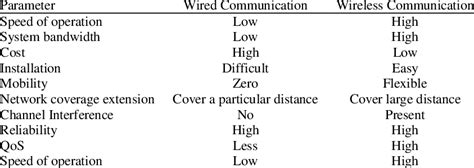 Comparison Of Wired And Wireless Communication Technology Download Scientific Diagram