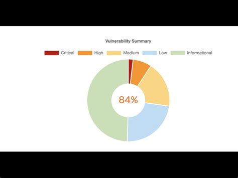 a continuous vulnerability scanning pen test and owasp compliant