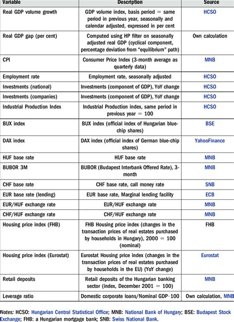 Hungarian Macroeconomic Variables Used For Modelling Extended List Download Scientific Diagram