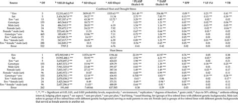Mean Squares From Combined Analysis Of Variance Of Hybrid Maize