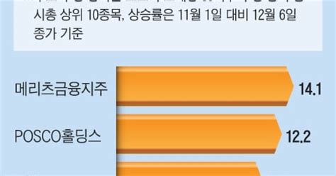 찬바람 불면 배당주 투자하라 올 연말은 아닌 이유