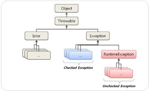 Java Exception 예외처리 try catch throw throws 그리고 Spring Exception 전략