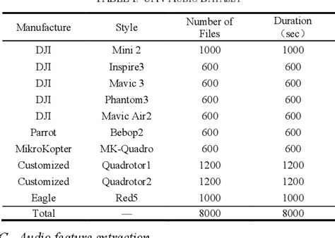 Table I From A Lightweight Uav Audio Detection Model Based On Multiscale Feature Fusion
