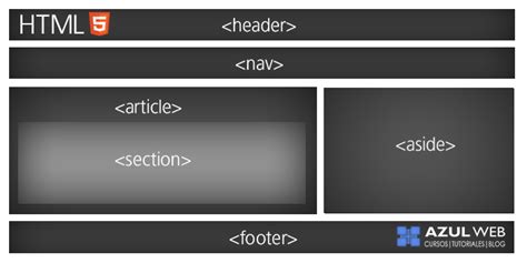Tutorial Html5 Estructura Básica En Html5 Tecnología Ciencia Y