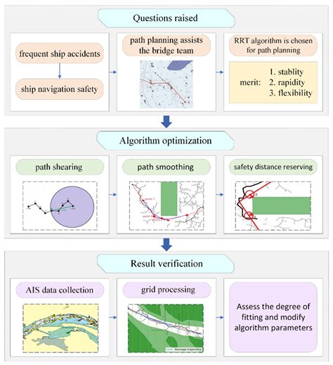 Inland Waterway Ship Path Planning Based On Improved Rrt Algorithm