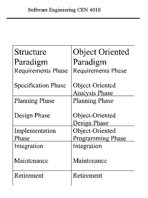 Software Engineering Cen 4010 What Is Software Engineering
