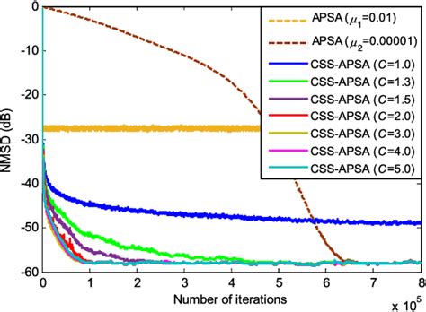 Figure 2 From Combined Step Size Affine Projection Sign Algorithm For Robust Adaptive Filtering