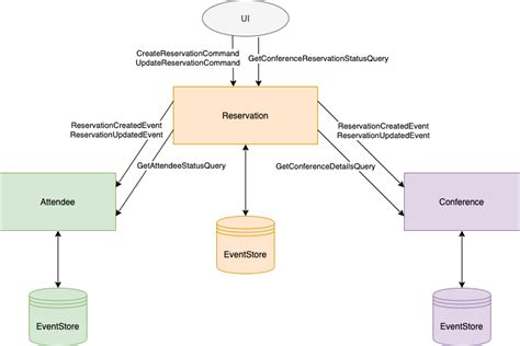 Developing Microservices With Cqrs And Event Sourcing