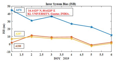 Analysis Of Differential Code Biases And Inter System Biases For Gps And Navic Satellite