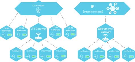 Platform McThings Low Cost Highly Scalable Battery Powered Devices