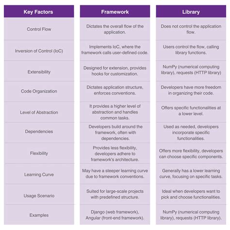 Libraries Vs Frameworks Know The Difference