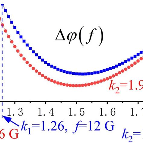 Relative Proportion Of Phase Error E In Ku And Kaband Download Scientific Diagram