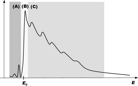 4 A Generic X Ray Absorption Spectra Dissected To Illustrate Three Download Scientific Diagram