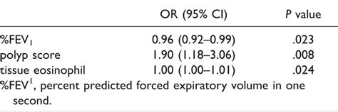 Multivariable Logistic Regression Showing Predictors Of Recurrence
