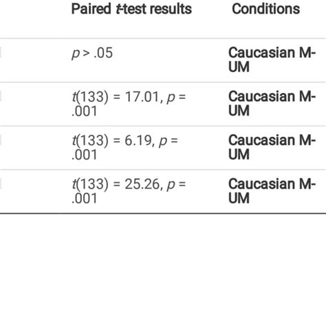 Results Of Paired T Tests For Masked And Unmasked Asian And Caucasian