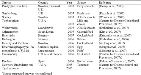 Table 21 From Multilocus Sequence Typing Analyses Of Salmonella Enterica Subspecies Enterica
