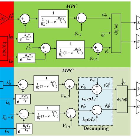 Ac Drive Scheme Utilising Fcs Mpc As Current Control Download