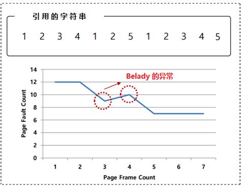 【ostep】超越物理内存的策略 Belady现象 Lru策略 引用位算法 抖动trashing 全局替换与局部替换 预读 群集与分组 Csdn博客