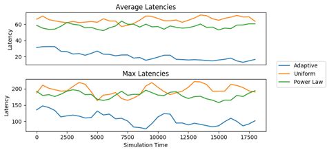 Service Latency Behavior For An As Net Topology With 10 Nodes And