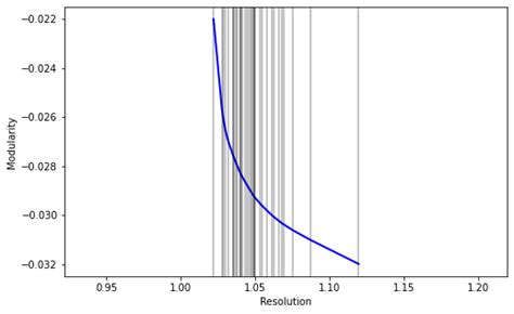 Modularity Values Issue · Issue 1 · Sharpenbmulti Scale Modularity Graph Clustering · Github