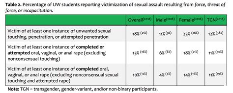 Sexual Misconduct Dropped At University Of Wyoming Survey Found The