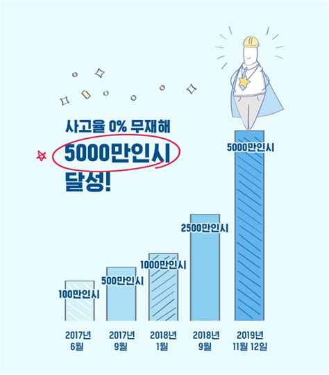 삼성물산 건설부문 삼성물산 건설부문 무재해 5 000만 인시 달성 무재해 인시가 도대체