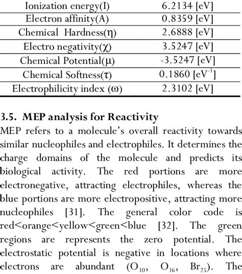 Global Reactivity Descriptors Values Based On Homo Lumo Of Bmm Molecule