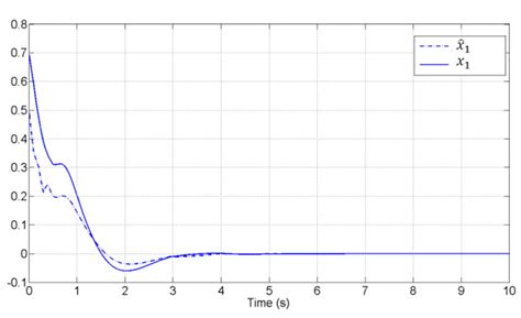 State Trajectory Of í µí±¥ And State Estimation Trajectory í µí±¥ Download Scientific Diagram
