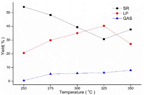 Yield Of The Reaction Products At Various Temperatures Download Scientific Diagram